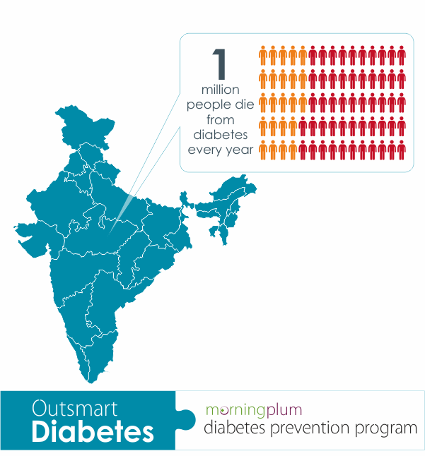 1 million people in India die from diabetes every year